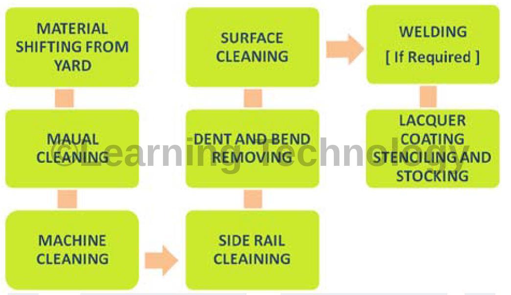 Aluminium Formwork Refurbishment - Construction Encyclopedia